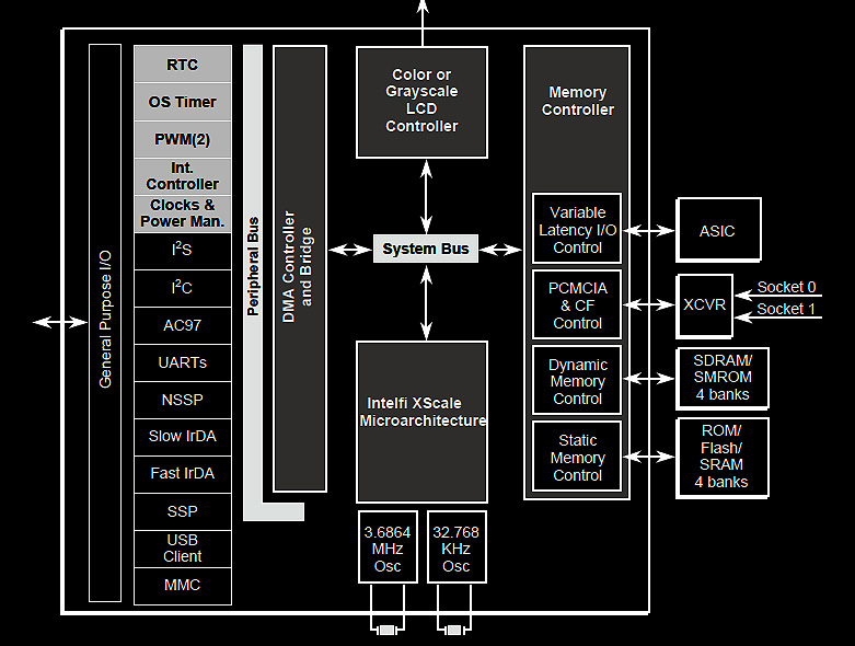 Cpu Galaxy At Intel X Scale Strong Arm Section